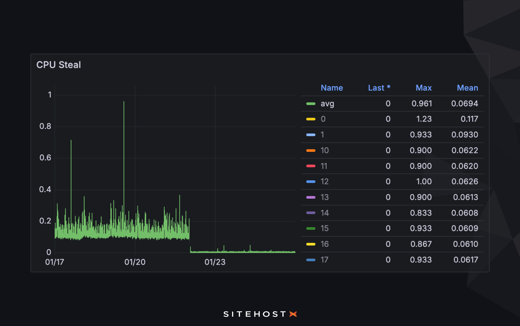 High Performance hardware speeds up SiteHost's core API – SiteHost