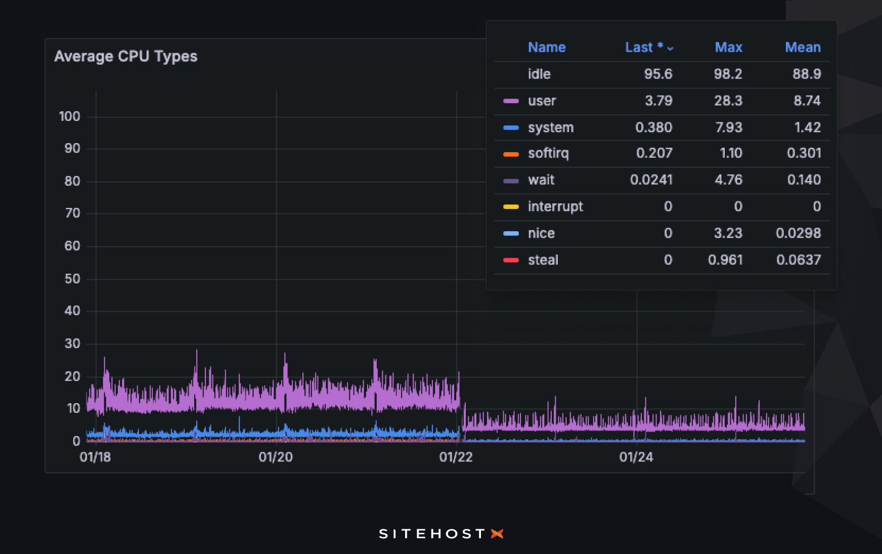 High Performance hardware speeds up SiteHost's core API – SiteHost