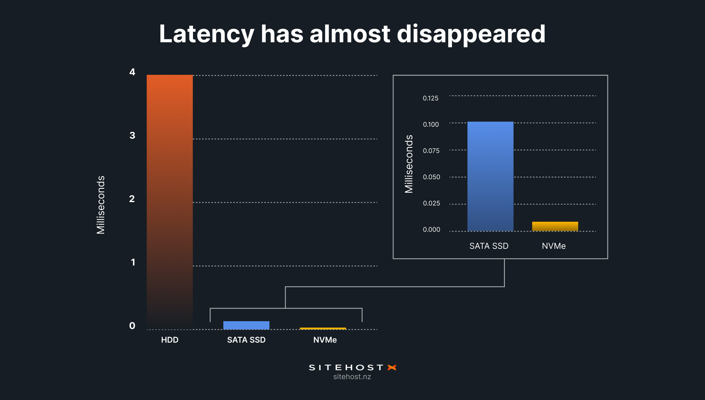 Server hard drive and storage evolution, 2007-2023 – SiteHost
