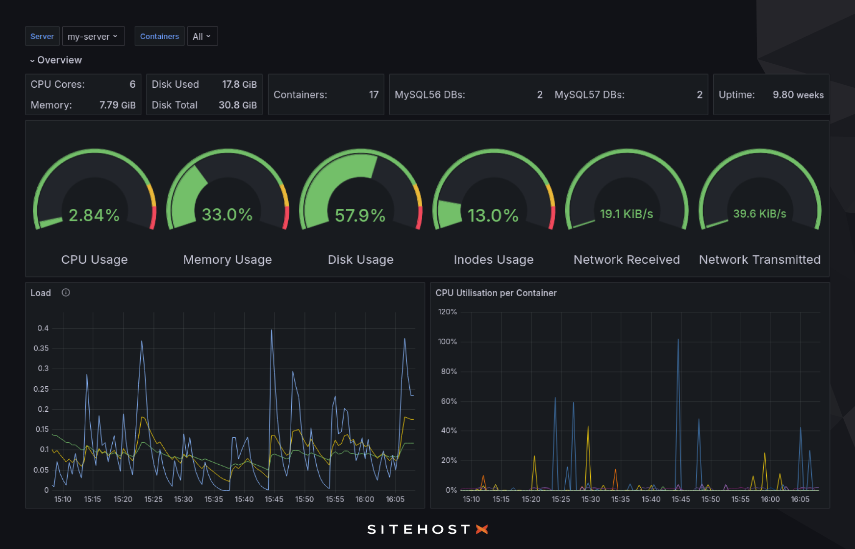 Cloud Container metrics - New dashboard launched – SiteHost