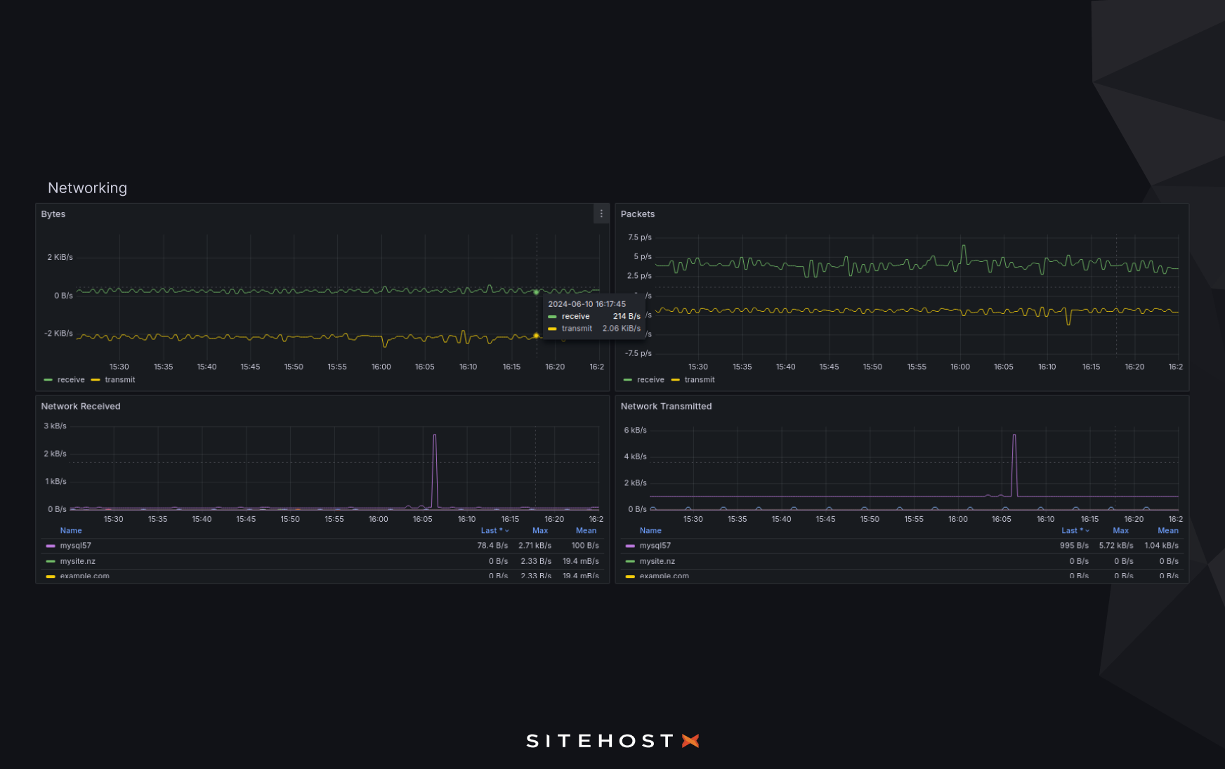 Cloud Container metrics - New dashboard launched – SiteHost