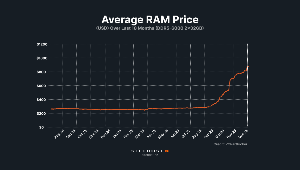 Increasing RAM prices and the impact on Dedicated Servers – SiteHost