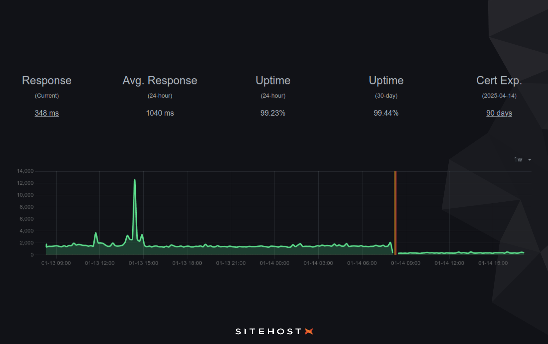High Performance Silverstripe sites with Sunny Side Up – SiteHost