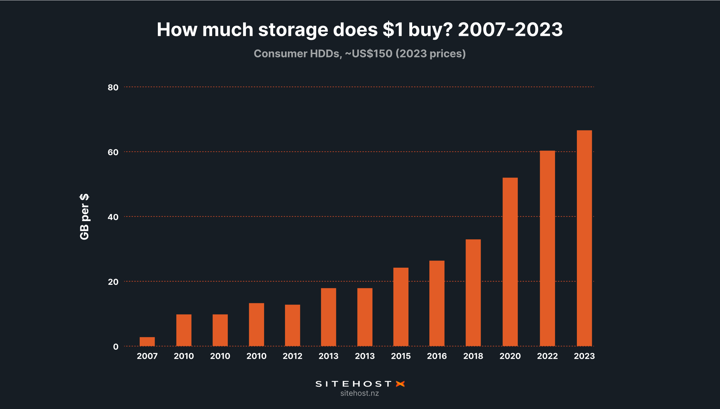Clever companies save money by leaving cloud services – SiteHost